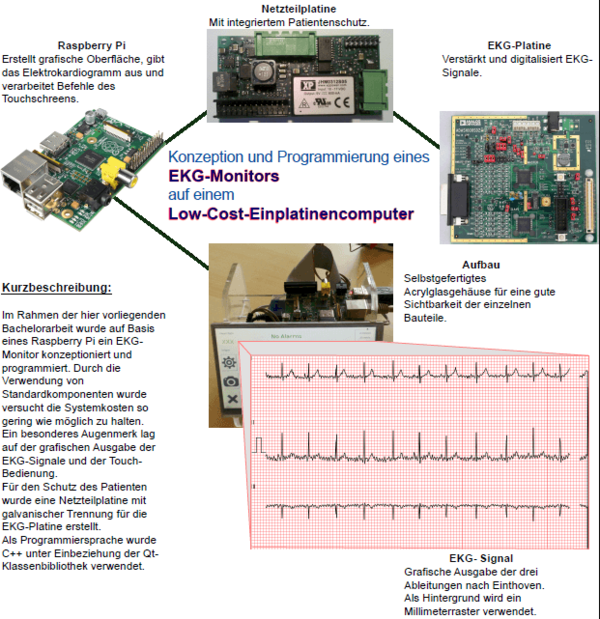 EKG-Monitor mit Raspberry Pi - MEDtech Ingenieur GmbH