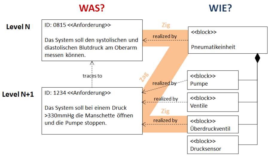 Anforderungen vs. Architektur - Das SYSMOD ZIGZAG Pattern - MEDtech Ingenieur GmbH