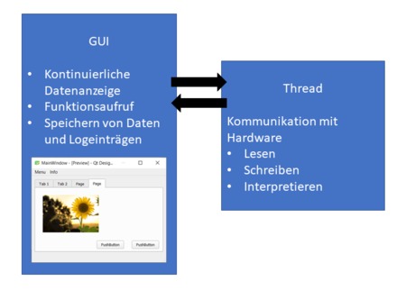 Einfache Erstellung einer GUI zum isolierten Testen von Hardware ...
