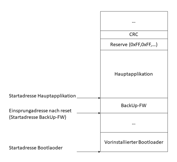 Bootloader Tutorial, Teil 2: BackUp-Firmware - MEDtech Ingenieur GmbH