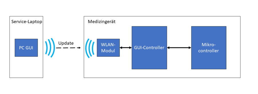 Bootloader Tutorial, Teil 2: BackUp-Firmware - MEDtech Ingenieur GmbH