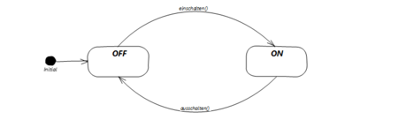 Zustandsautomaten modellieren - Ein Blick in die UML und SysML ...