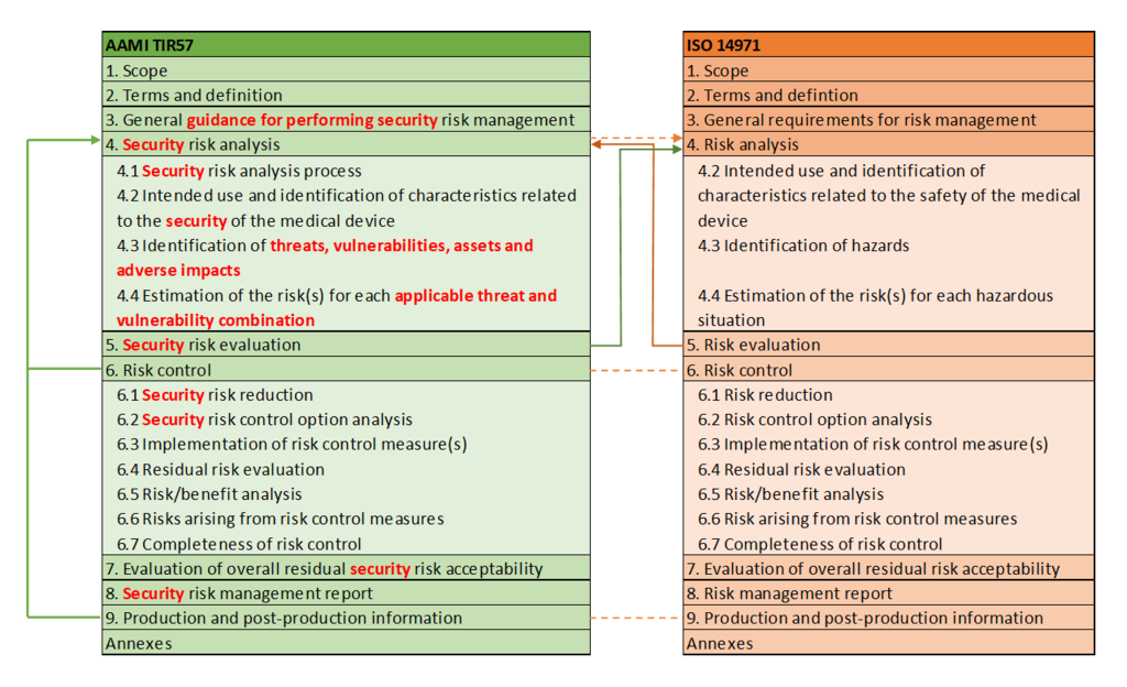 AAMI TIR57 - Cybersecurity-Risikomanagement für Medizingeräte - MEDtech ...
