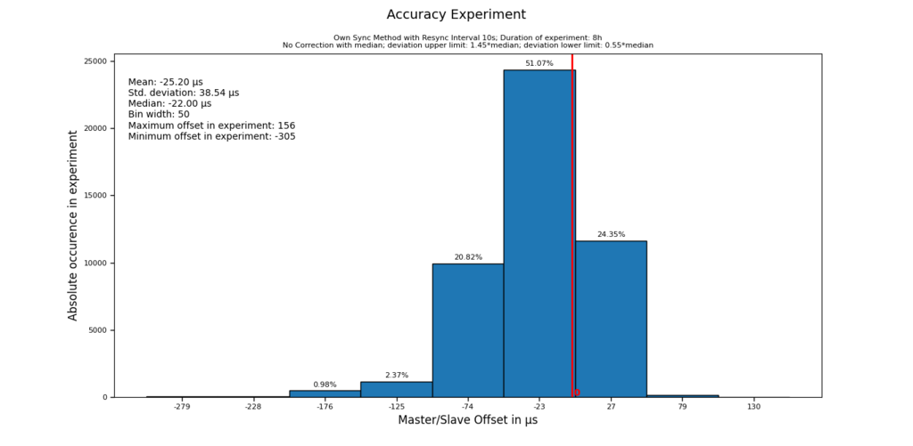 Zeitsynchronisation mit BLE - MEDtech Ingenieur GmbH
