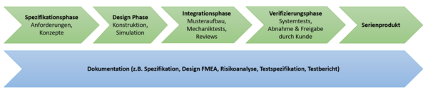 Mechanik-Entwicklung bei MEDtech Ingenieur - MEDtech Ingenieur GmbH