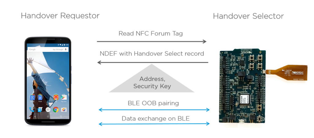 BLE Geräte mit NFC verbinden - MEDtech Ingenieur GmbH
