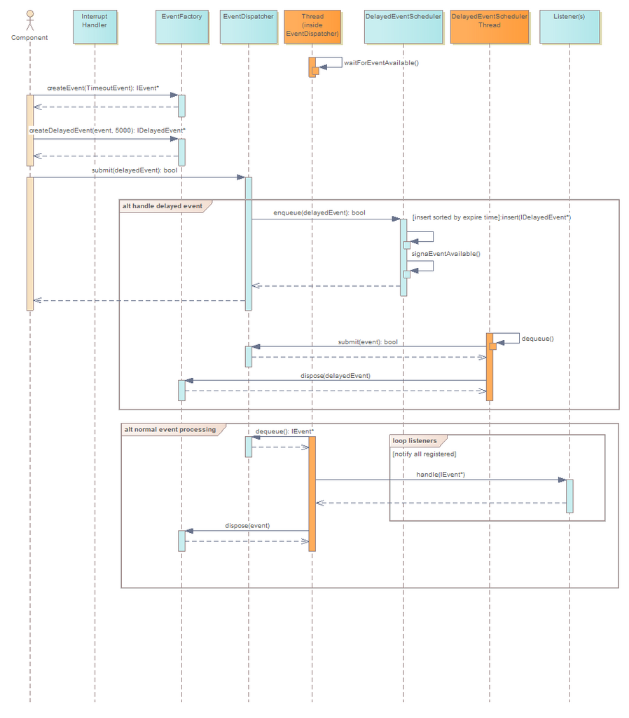 Embedded Software: Alles hat ein Ende - Timeouts - MEDtech Ingenieur GmbH